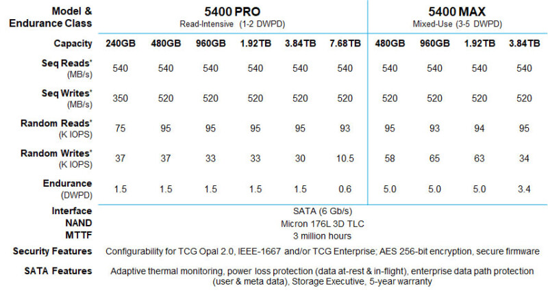 Micron 5400 SATA SSDs - WPG Americas Inc.